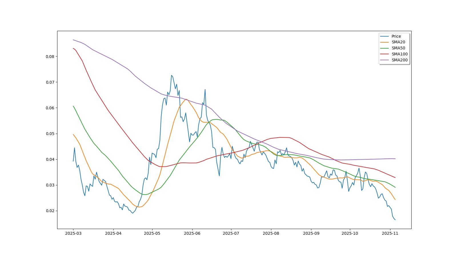 Solidus Ai Tech Simple Moving Averages