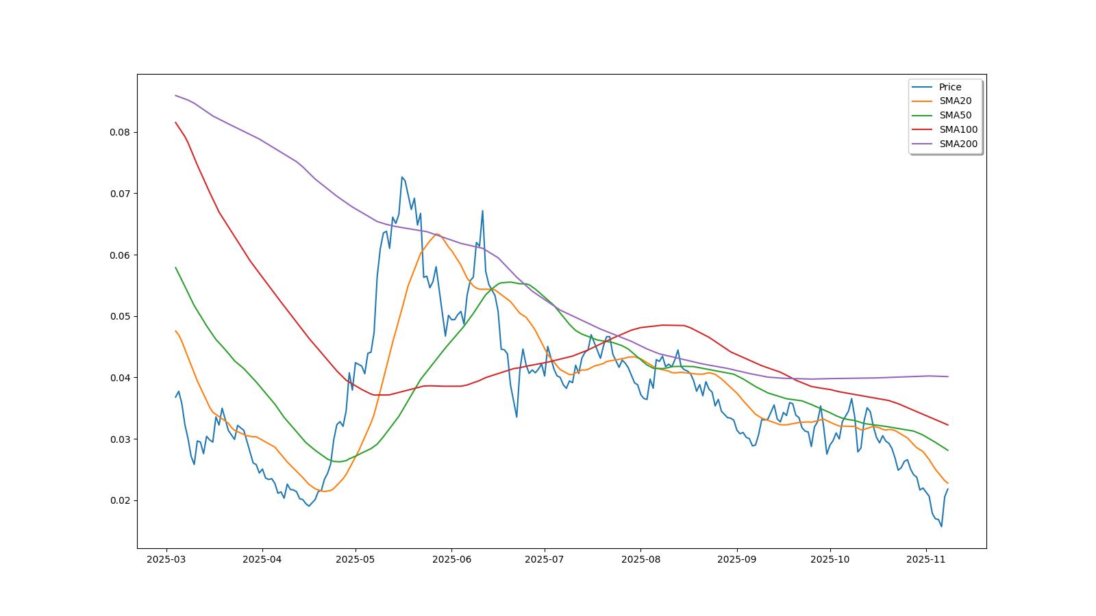 Solidus Ai Tech Simple Moving Averages