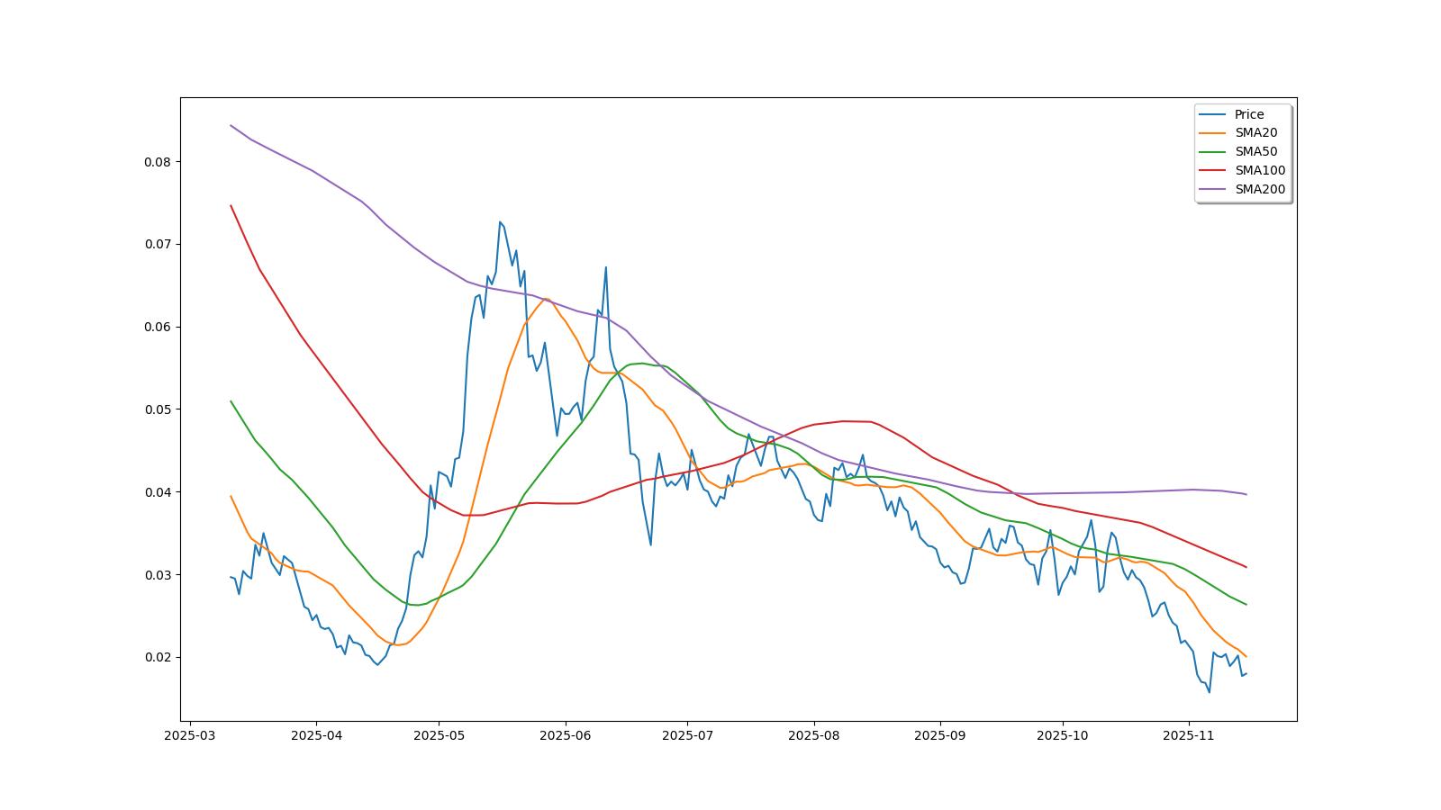 Solidus Ai Tech Simple Moving Averages