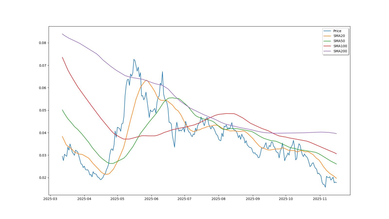 Solidus Ai Tech Simple Moving Averages