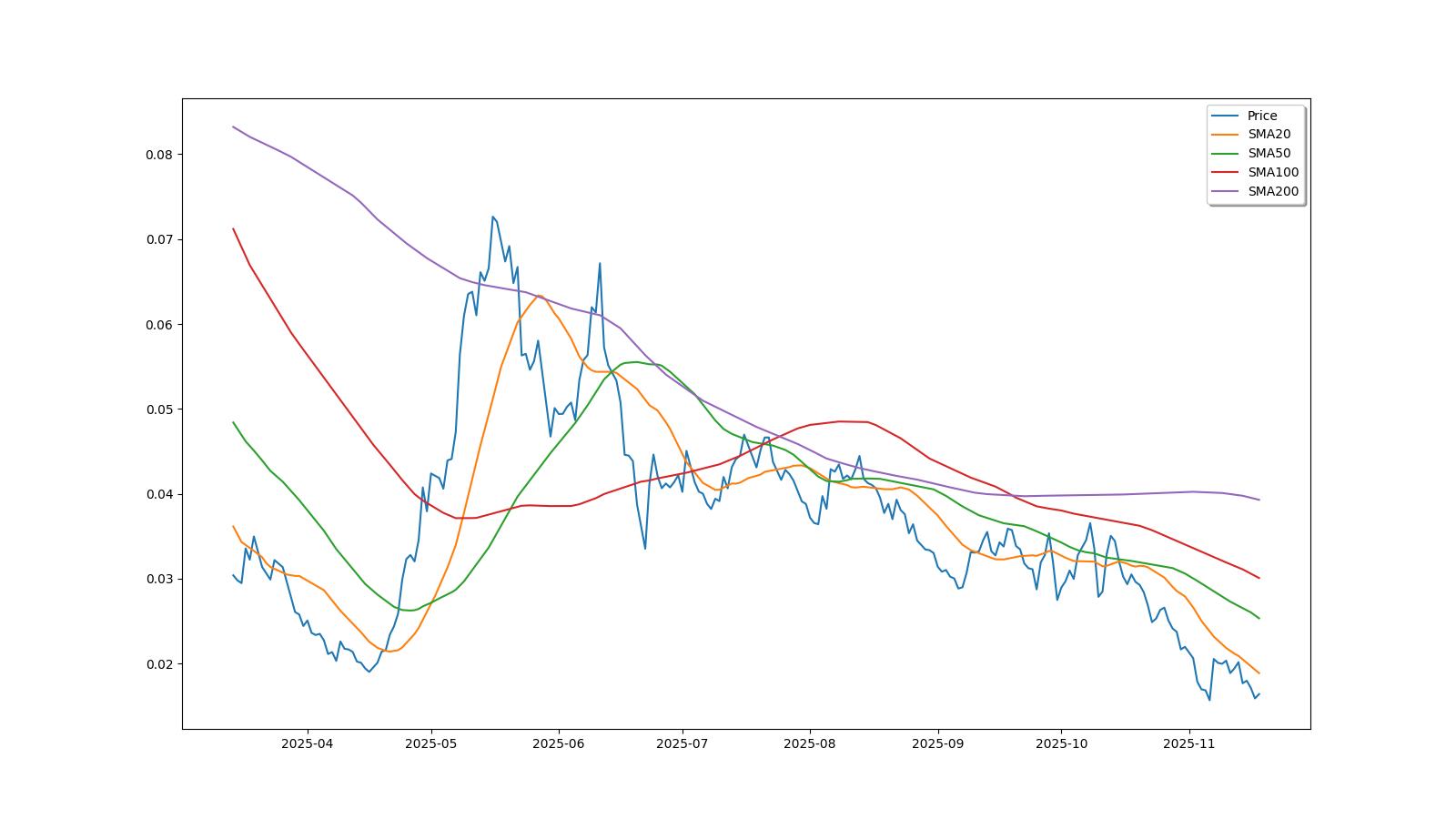 Solidus Ai Tech Simple Moving Averages