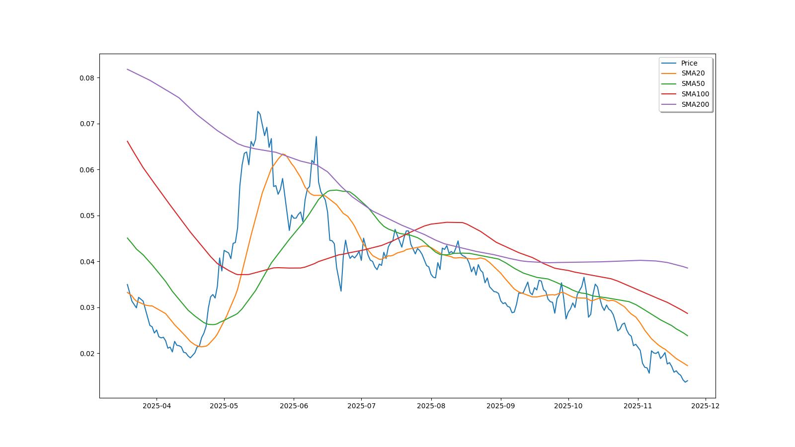 Solidus Ai Tech Simple Moving Averages