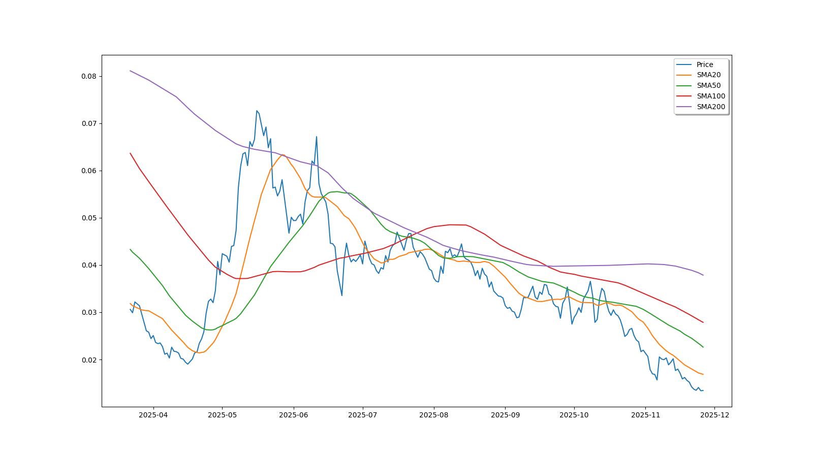 Solidus Ai Tech Simple Moving Averages
