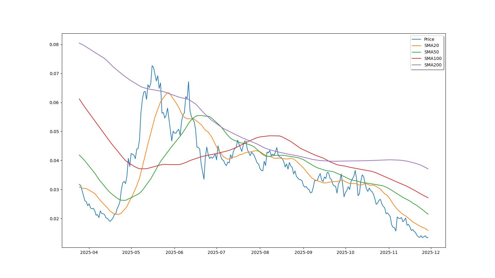 Solidus Ai Tech Simple Moving Averages