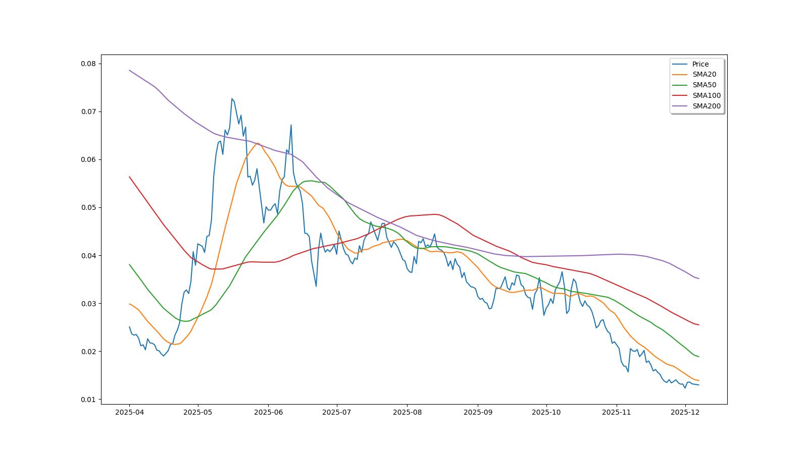 Solidus Ai Tech Simple Moving Averages
