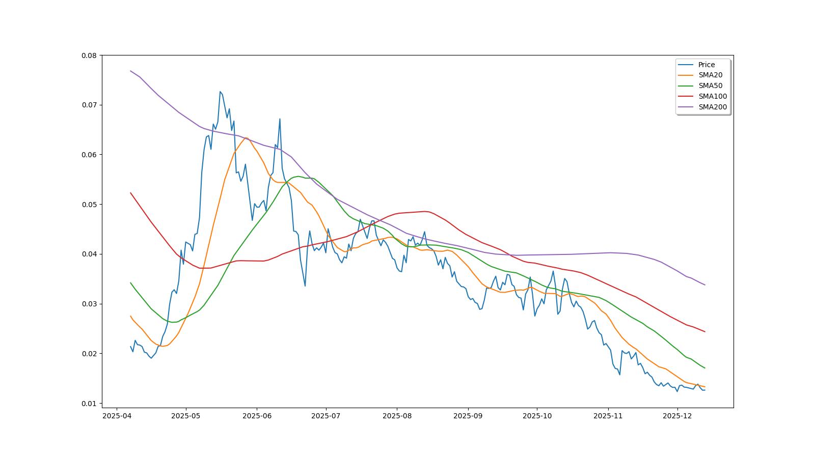 Solidus Ai Tech Simple Moving Averages