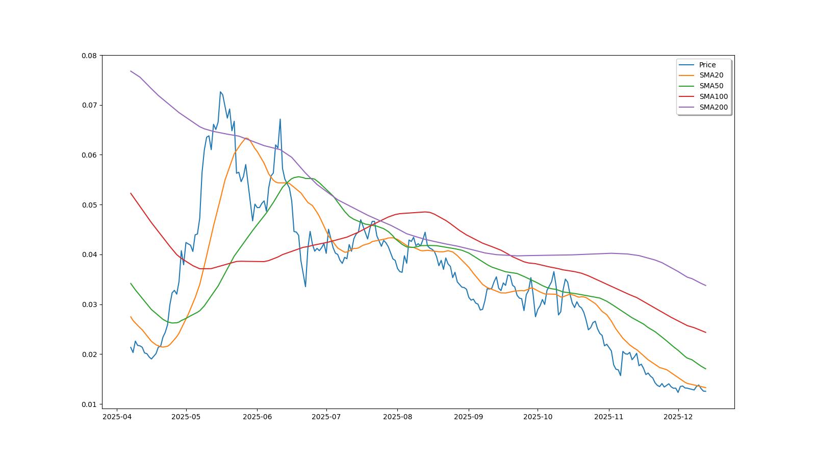Solidus Ai Tech Simple Moving Averages