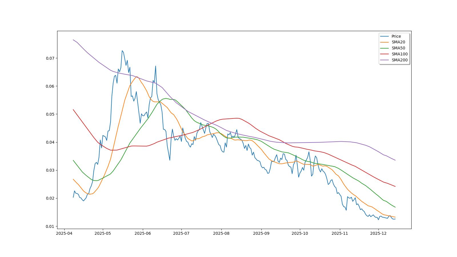 Solidus Ai Tech Simple Moving Averages