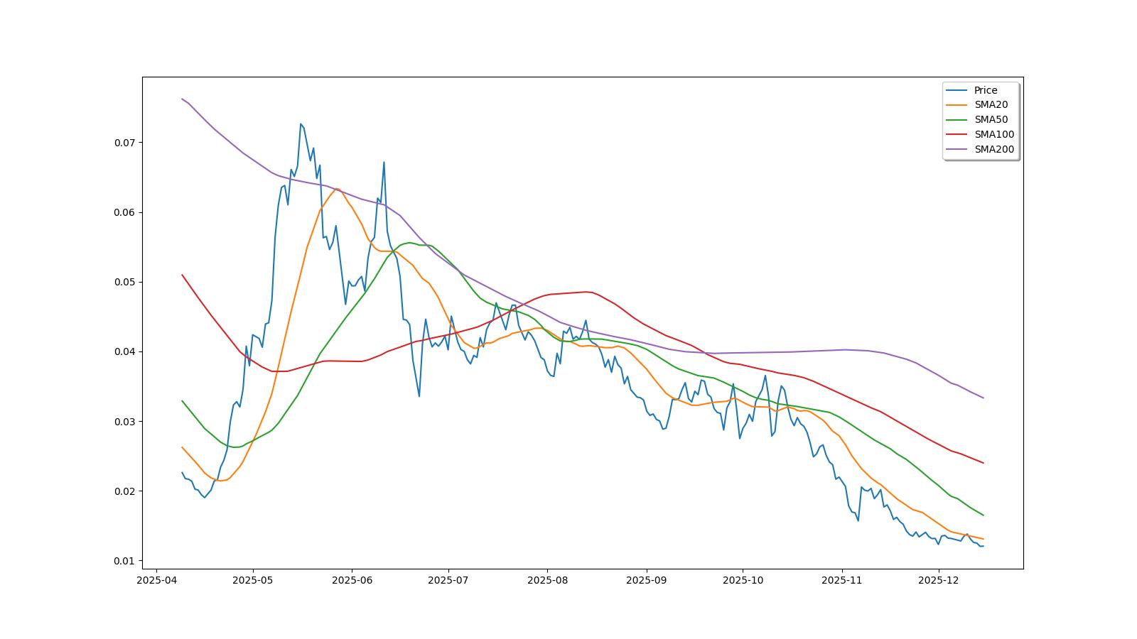 Solidus Ai Tech Simple Moving Averages