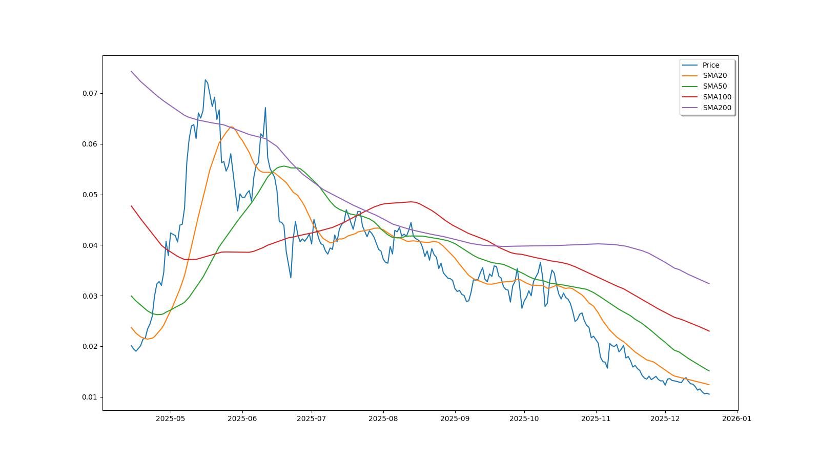 Solidus Ai Tech Simple Moving Averages