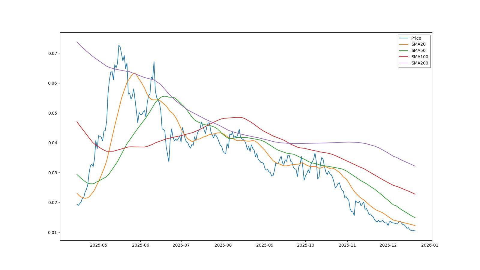Solidus Ai Tech Simple Moving Averages