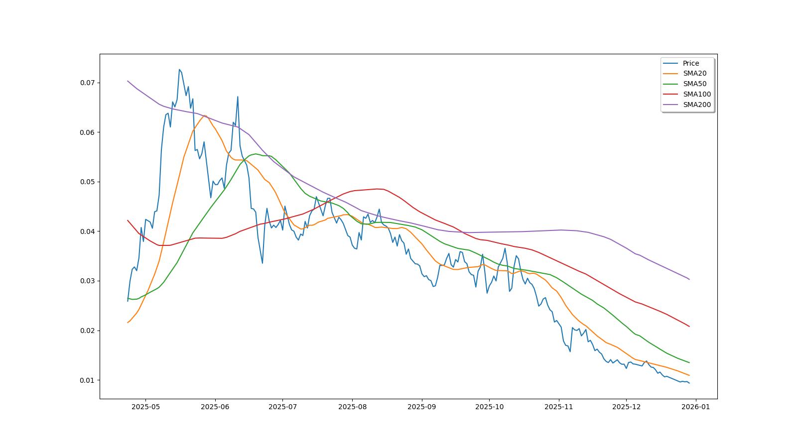 Solidus Ai Tech Simple Moving Averages