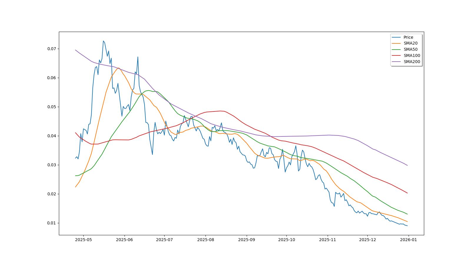 Solidus Ai Tech Simple Moving Averages