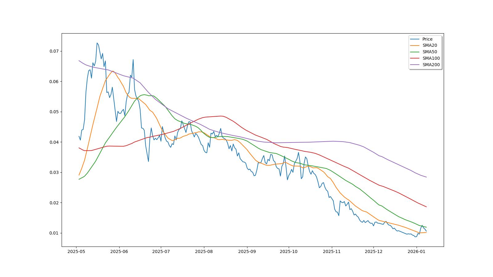 Solidus Ai Tech Simple Moving Averages