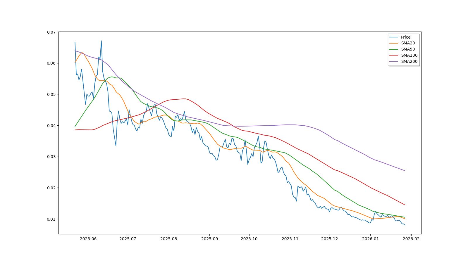 Solidus Ai Tech Simple Moving Averages