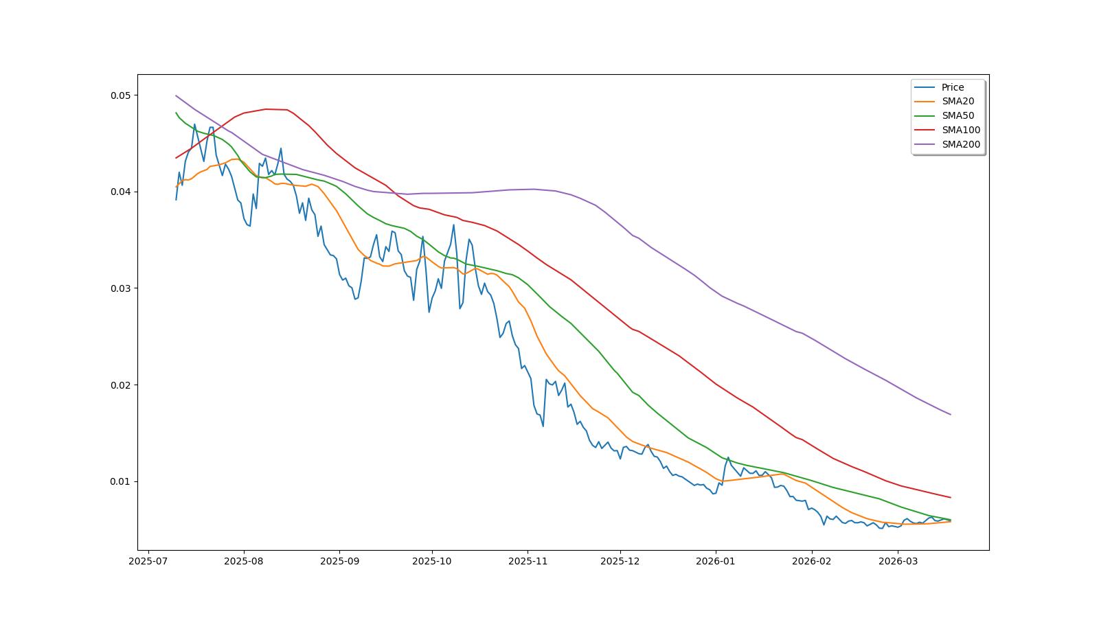 Solidus Ai Tech Simple Moving Averages