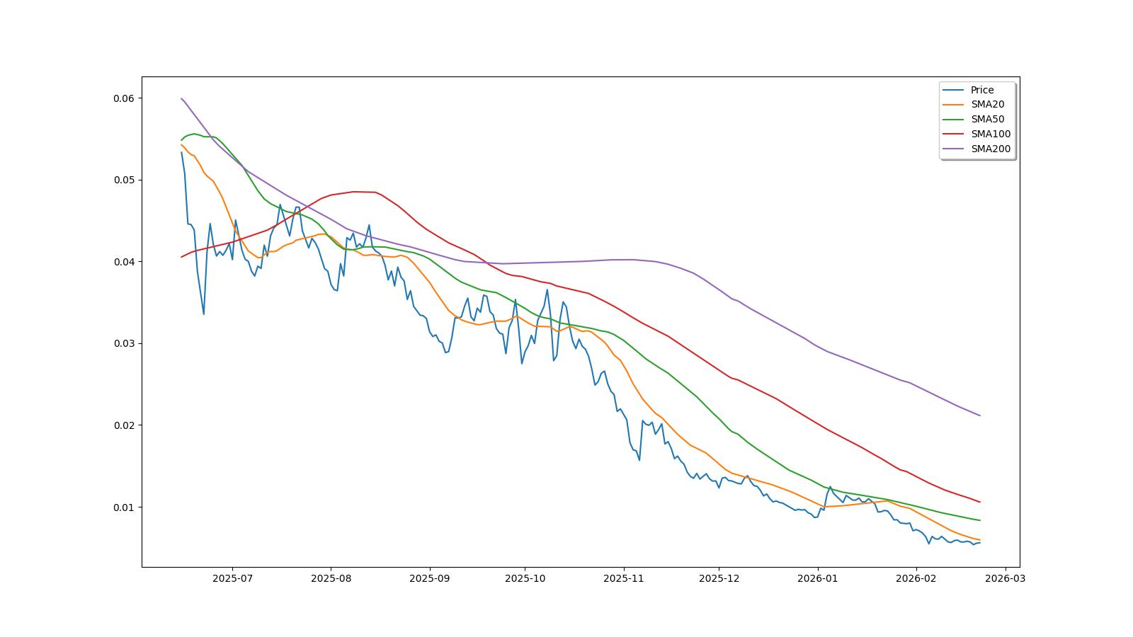 Solidus Ai Tech Simple Moving Averages