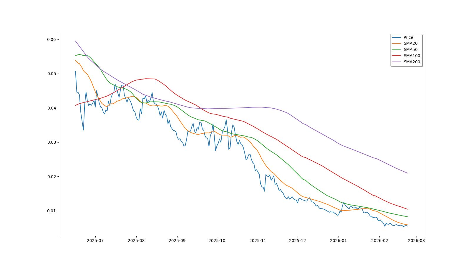 Solidus Ai Tech Simple Moving Averages