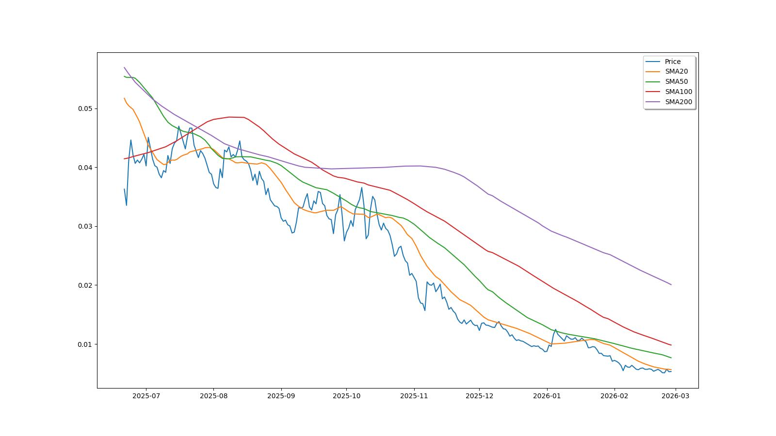 Solidus Ai Tech Simple Moving Averages