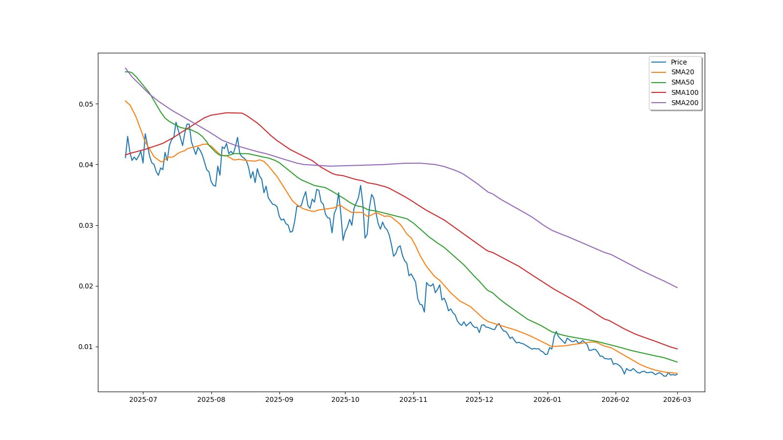 Solidus Ai Tech Simple Moving Averages