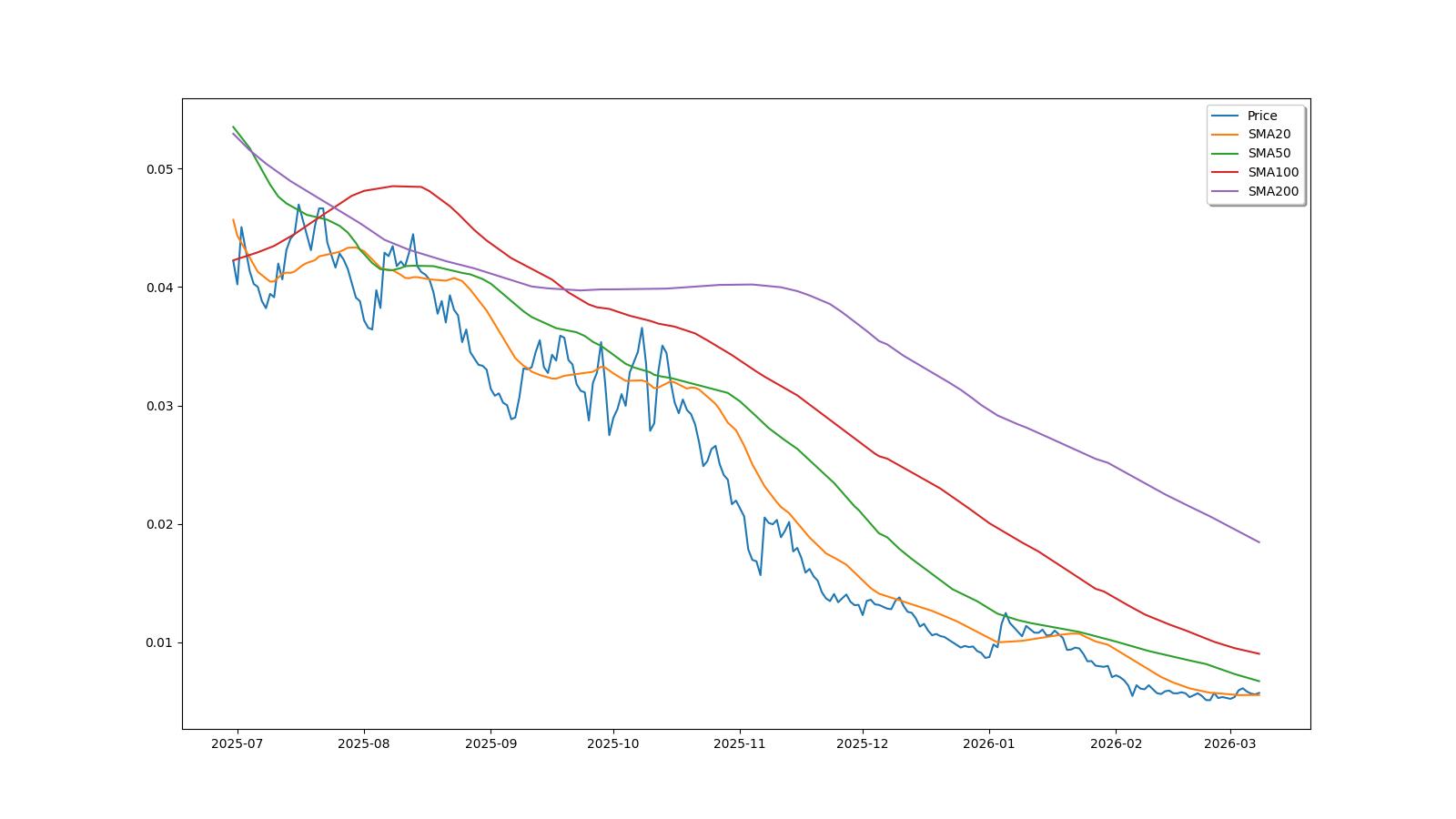 Solidus Ai Tech Simple Moving Averages