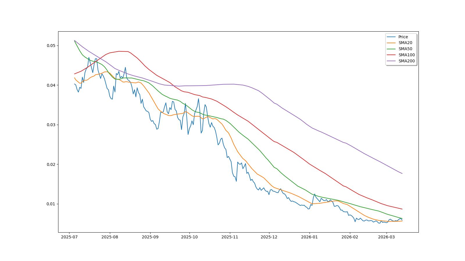 Solidus Ai Tech Simple Moving Averages