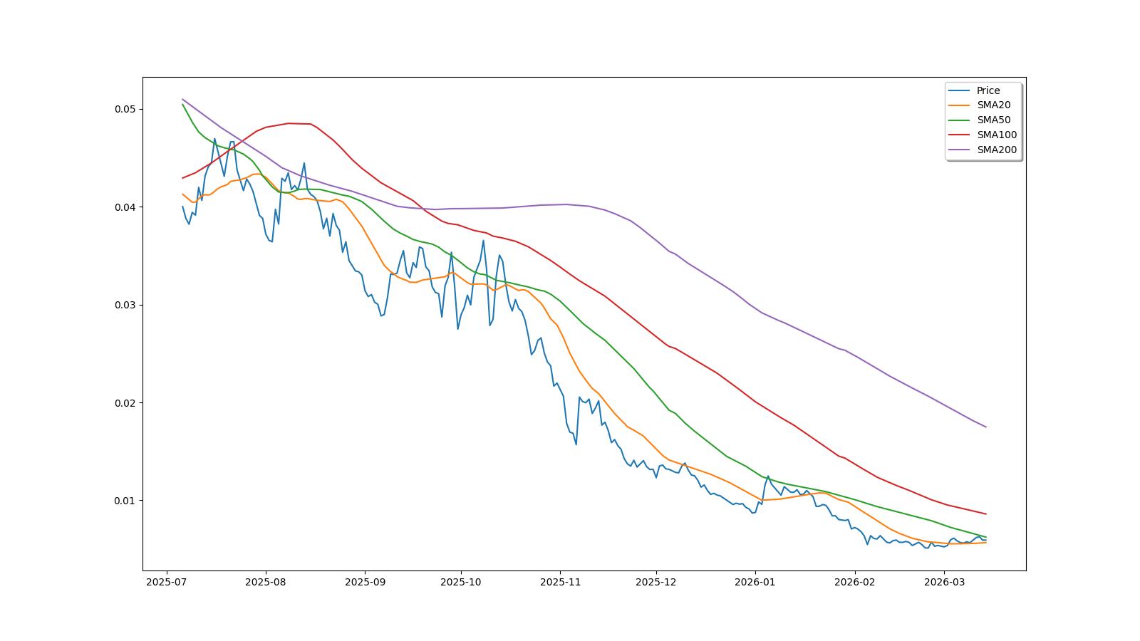 Solidus Ai Tech Simple Moving Averages