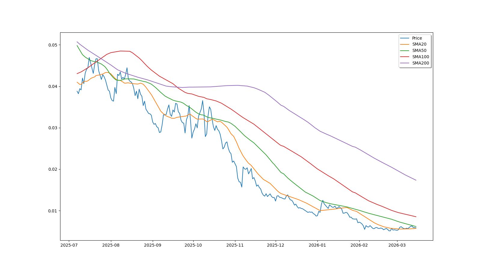 Solidus Ai Tech Simple Moving Averages