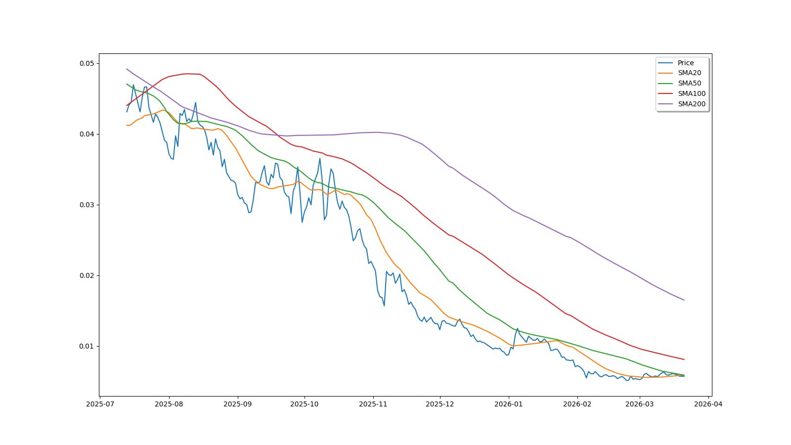 Solidus Ai Tech Simple Moving Averages