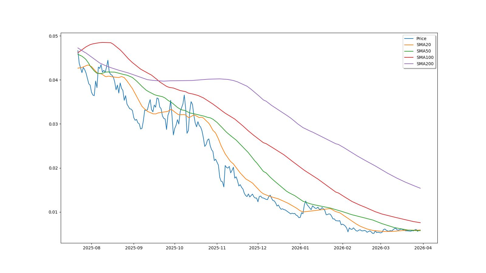 Solidus Ai Tech Simple Moving Averages