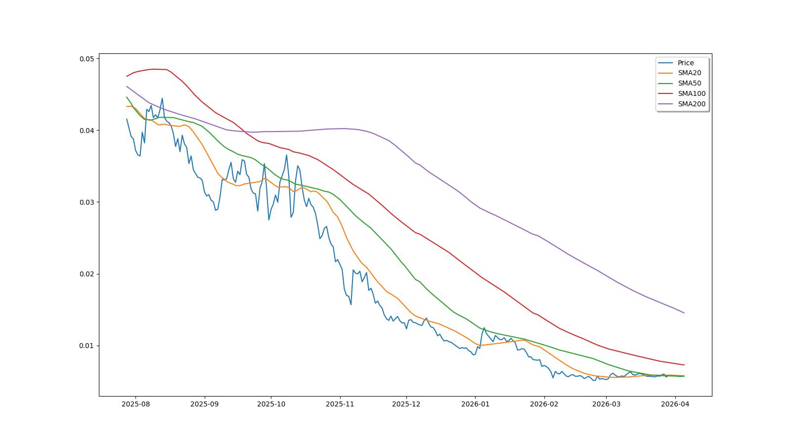 Solidus Ai Tech Simple Moving Averages
