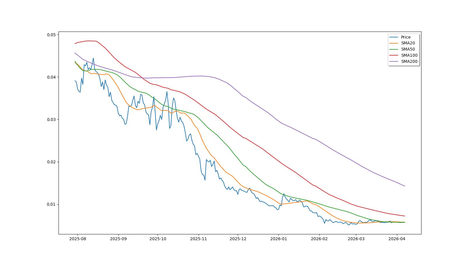 Solidus Ai Tech Simple Moving Averages
