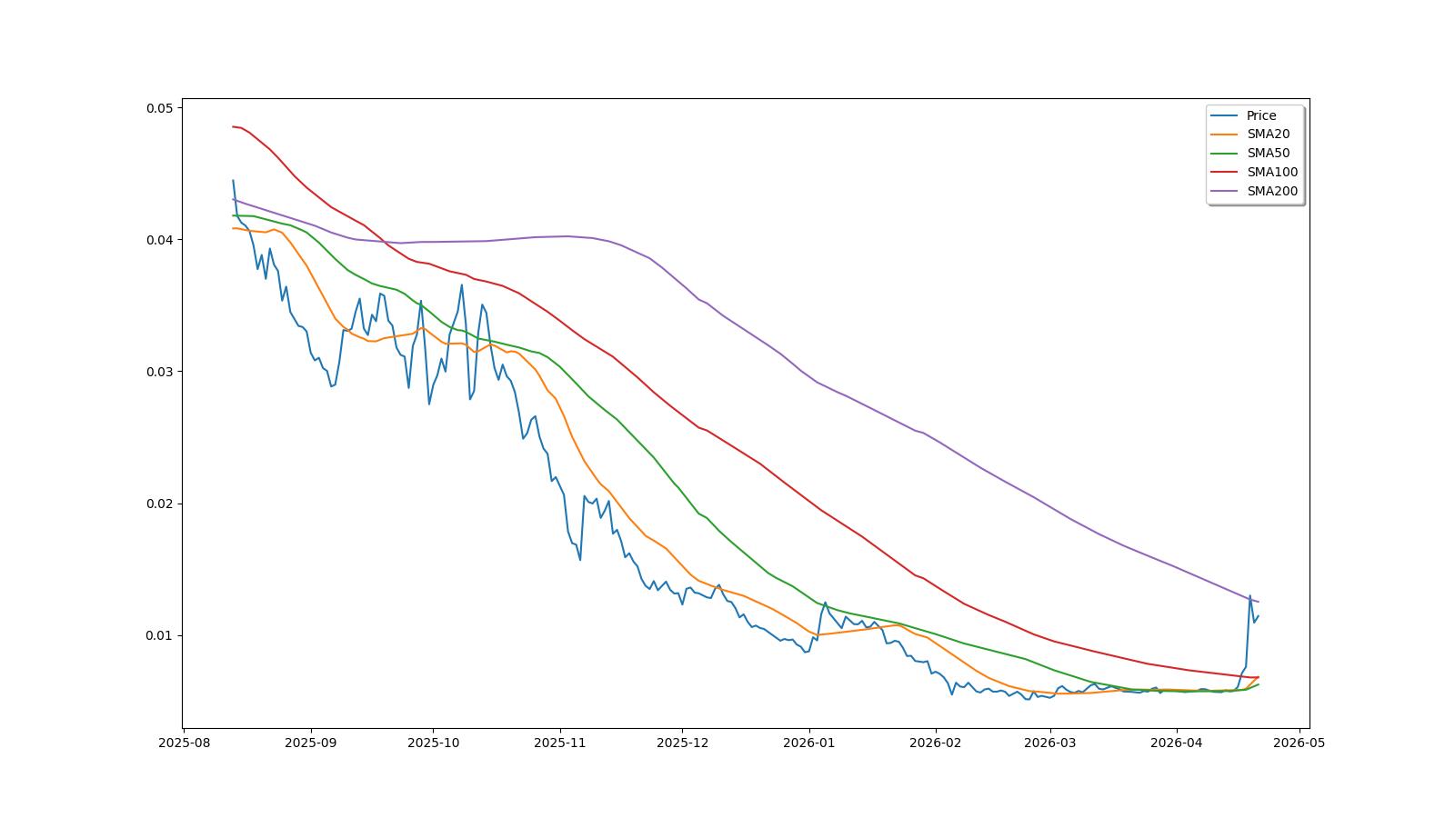 Solidus Ai Tech Simple Moving Averages