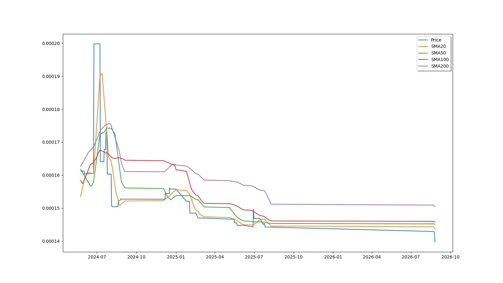 Solily Protocol Simple Moving Averages