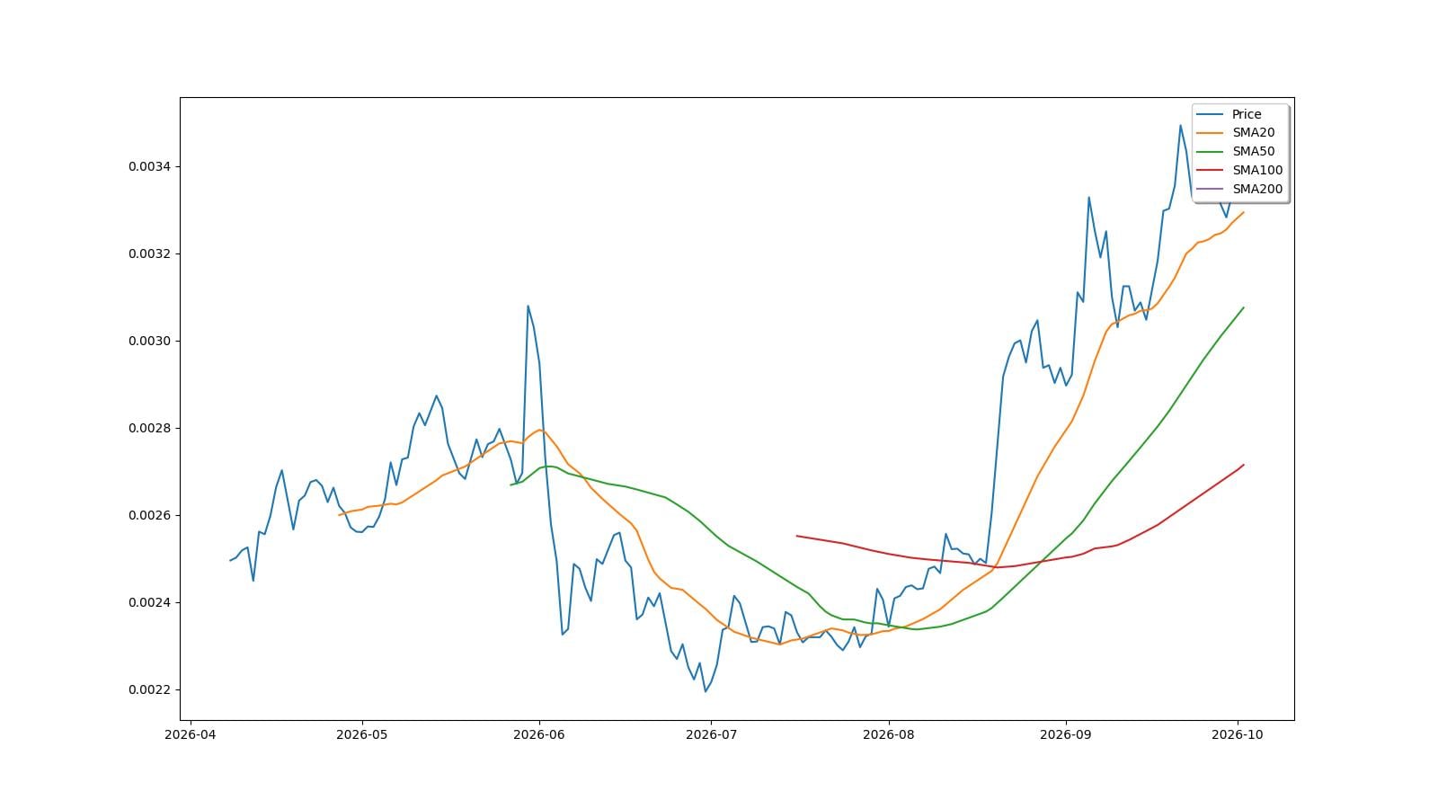 Solitaire Blossom Simple Moving Averages