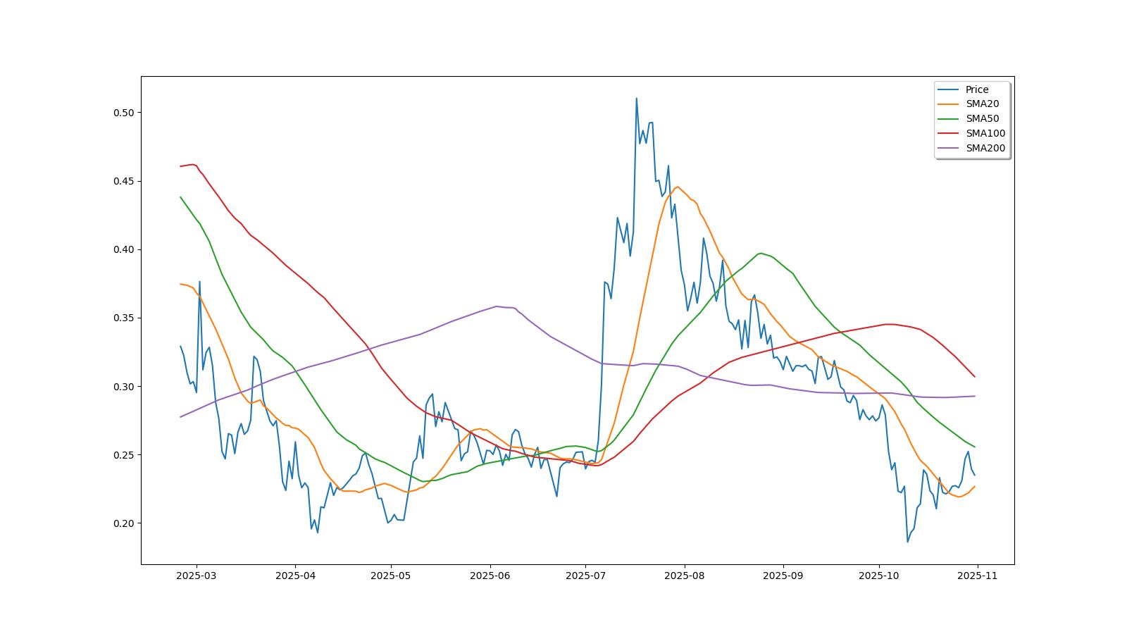 Sologenic Simple Moving Averages