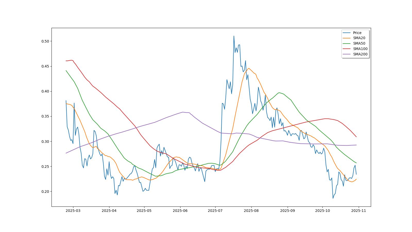 Sologenic Simple Moving Averages