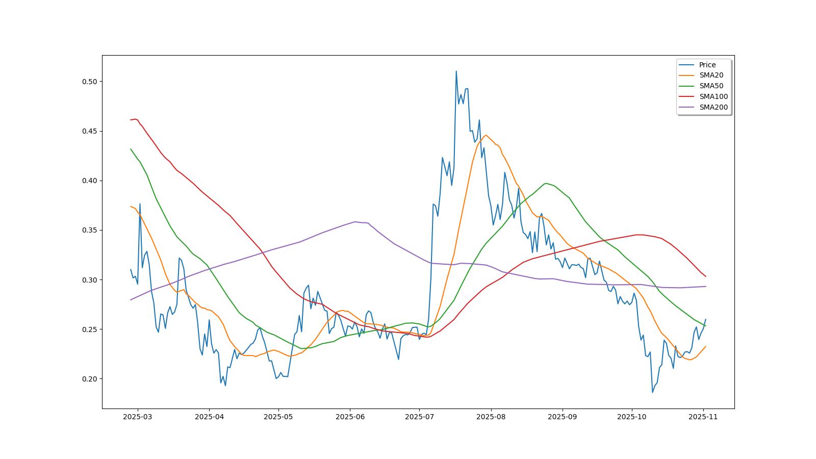 Sologenic Simple Moving Averages