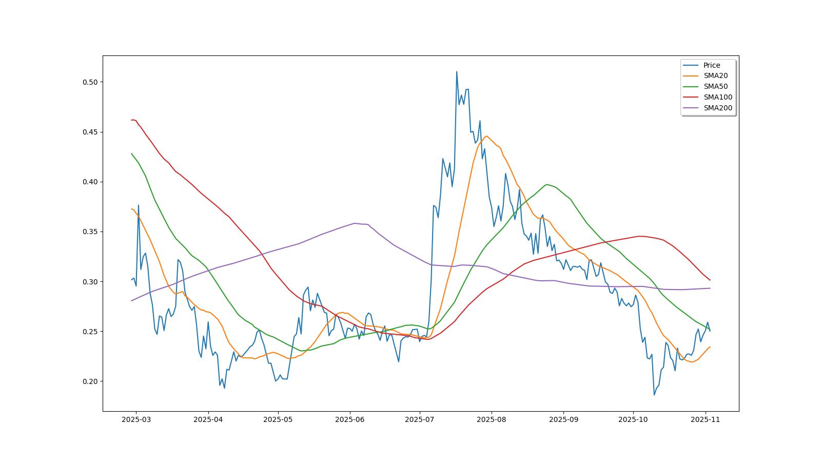 Sologenic Simple Moving Averages