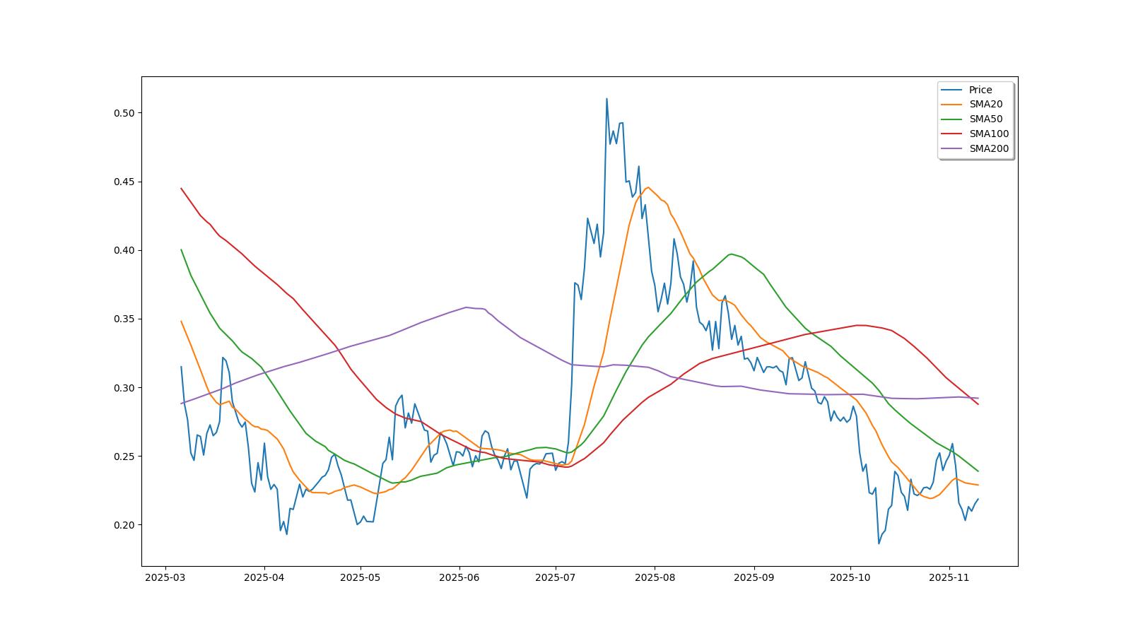 Sologenic Simple Moving Averages