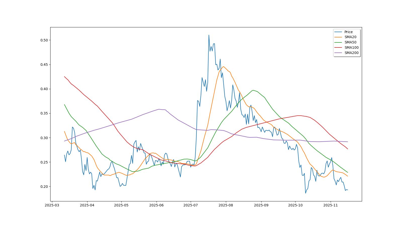 Sologenic Simple Moving Averages