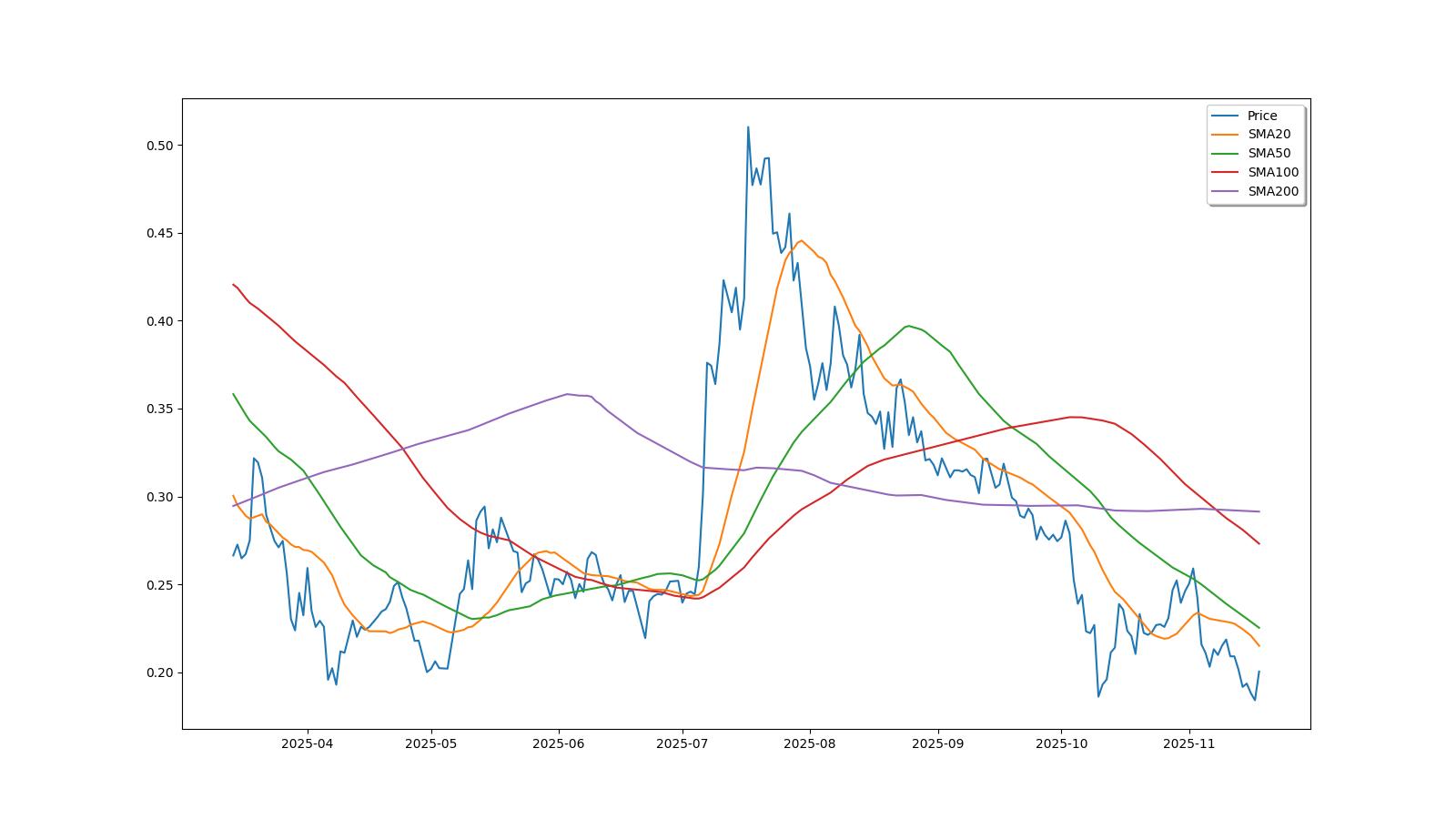 Sologenic Simple Moving Averages