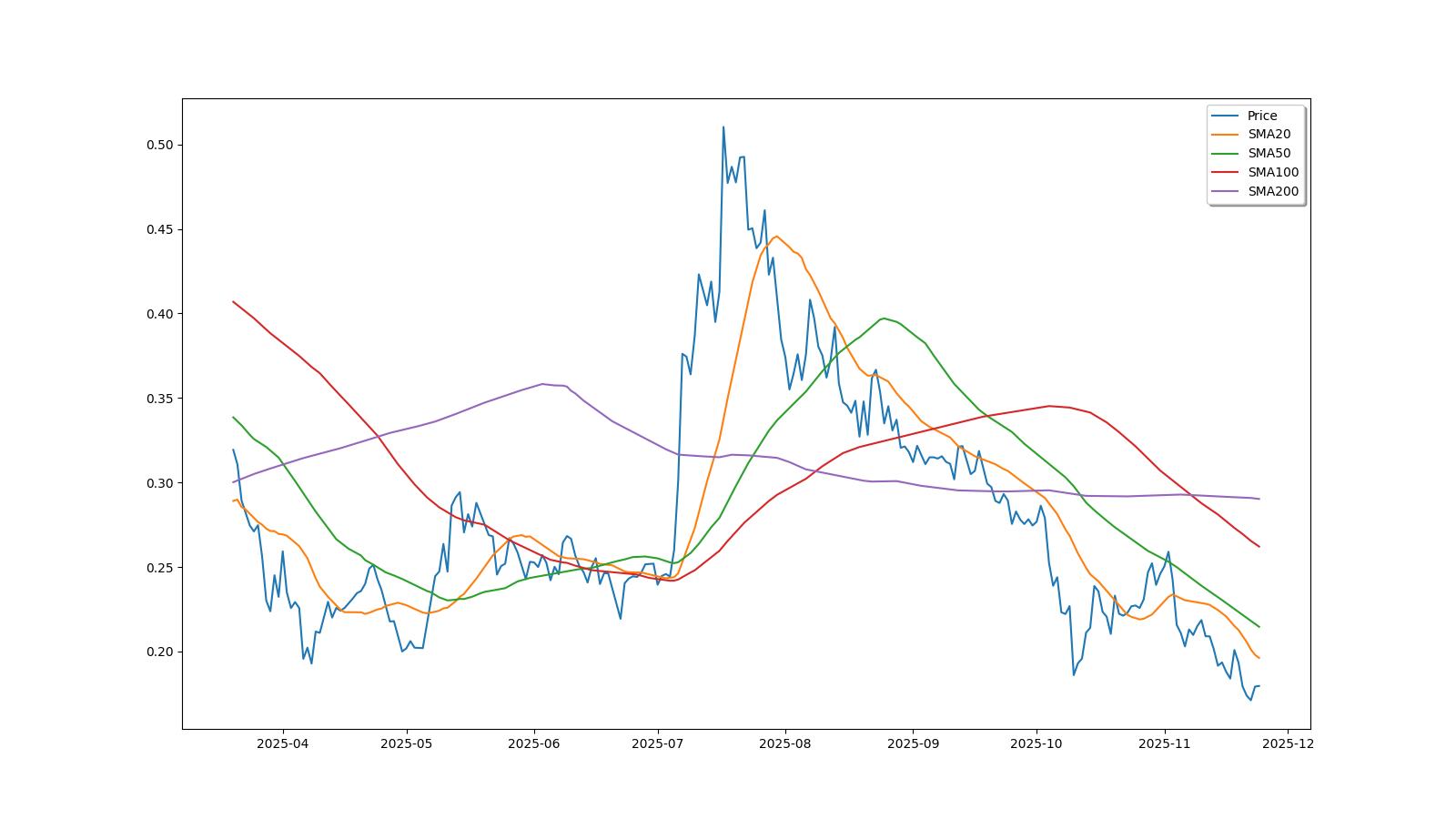 Sologenic Simple Moving Averages