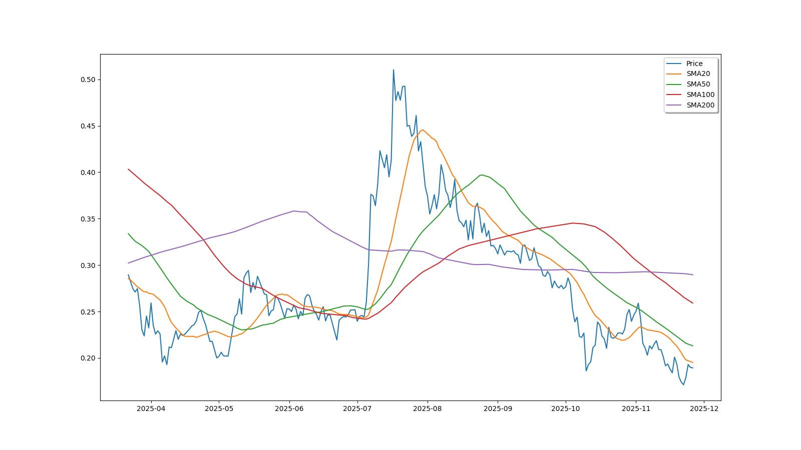 Sologenic Simple Moving Averages