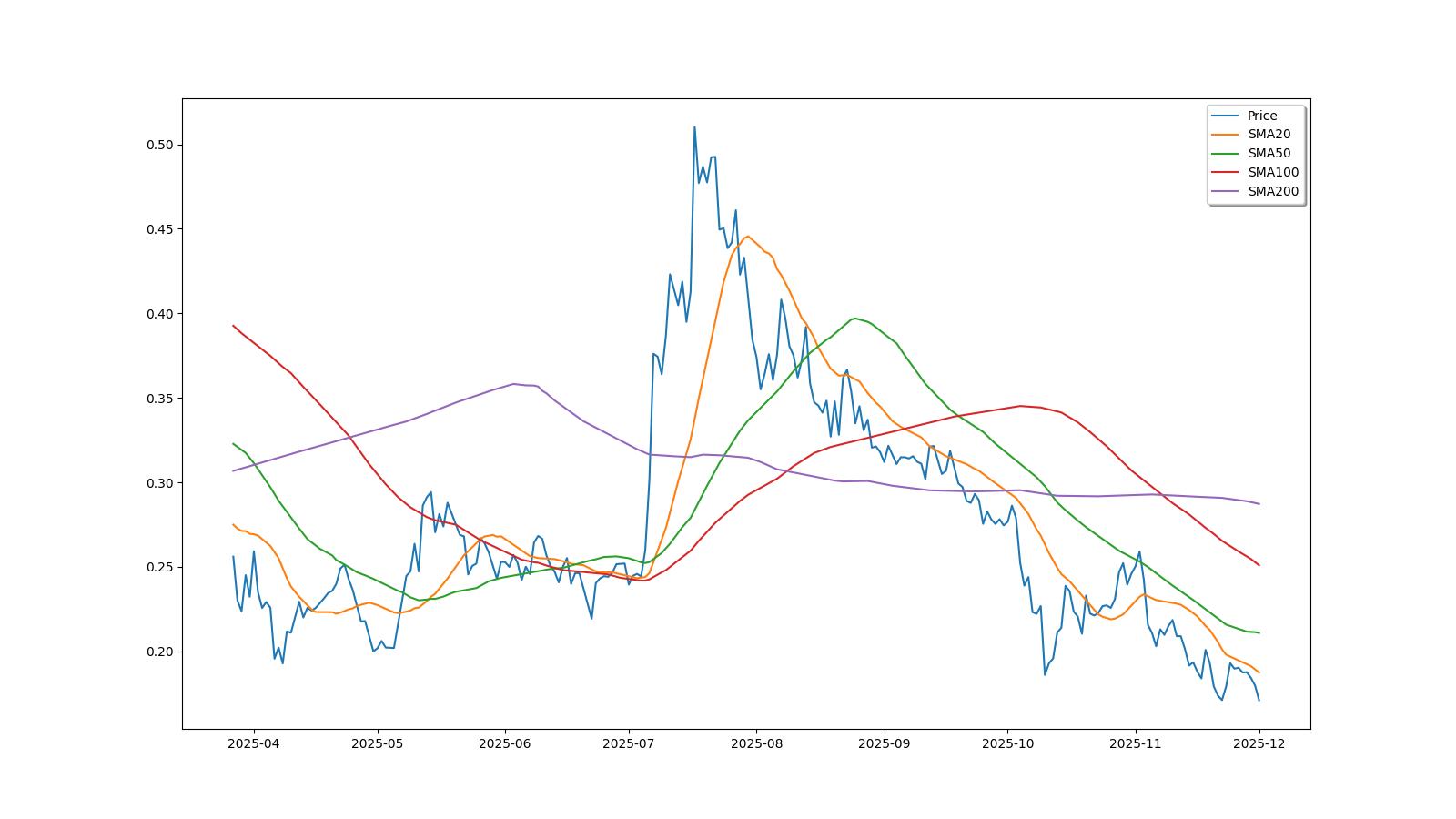 Sologenic Simple Moving Averages