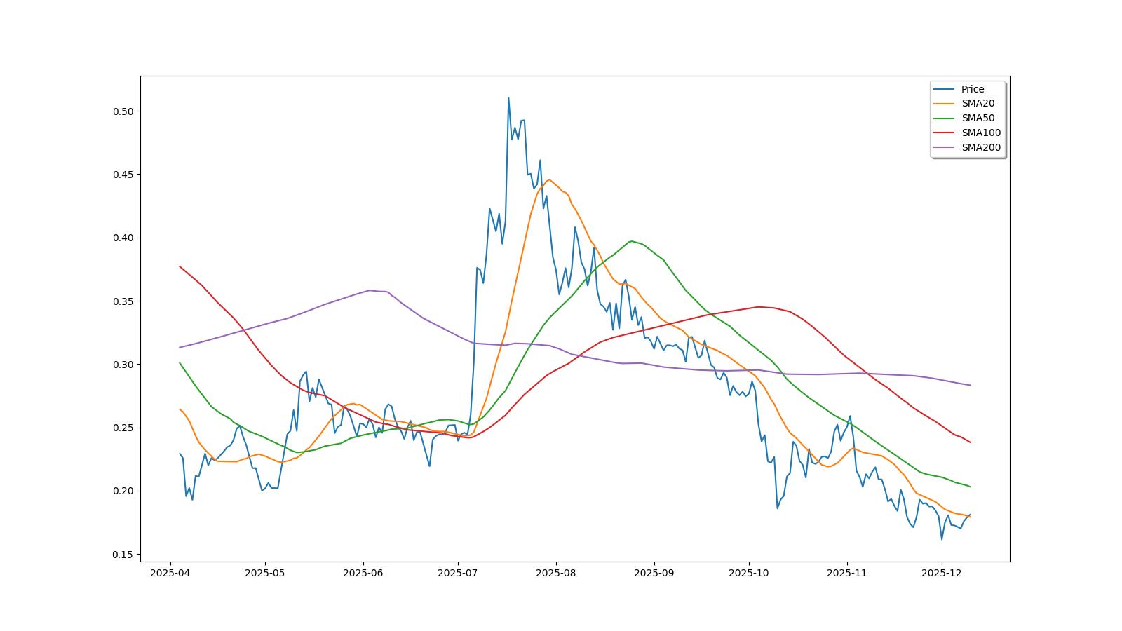 Sologenic Simple Moving Averages