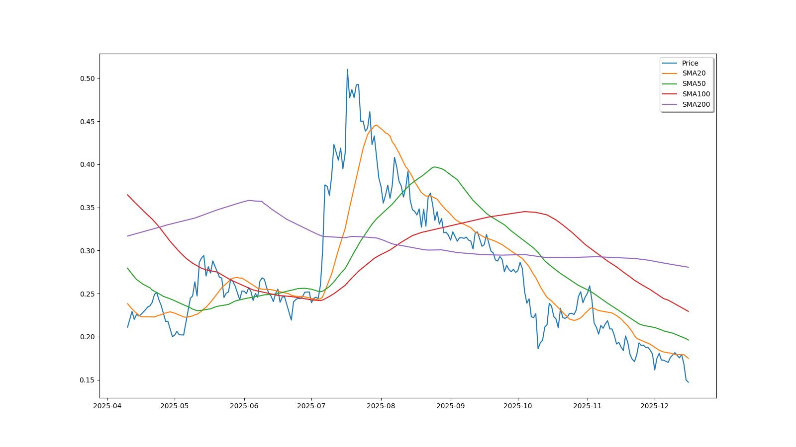 Sologenic Simple Moving Averages
