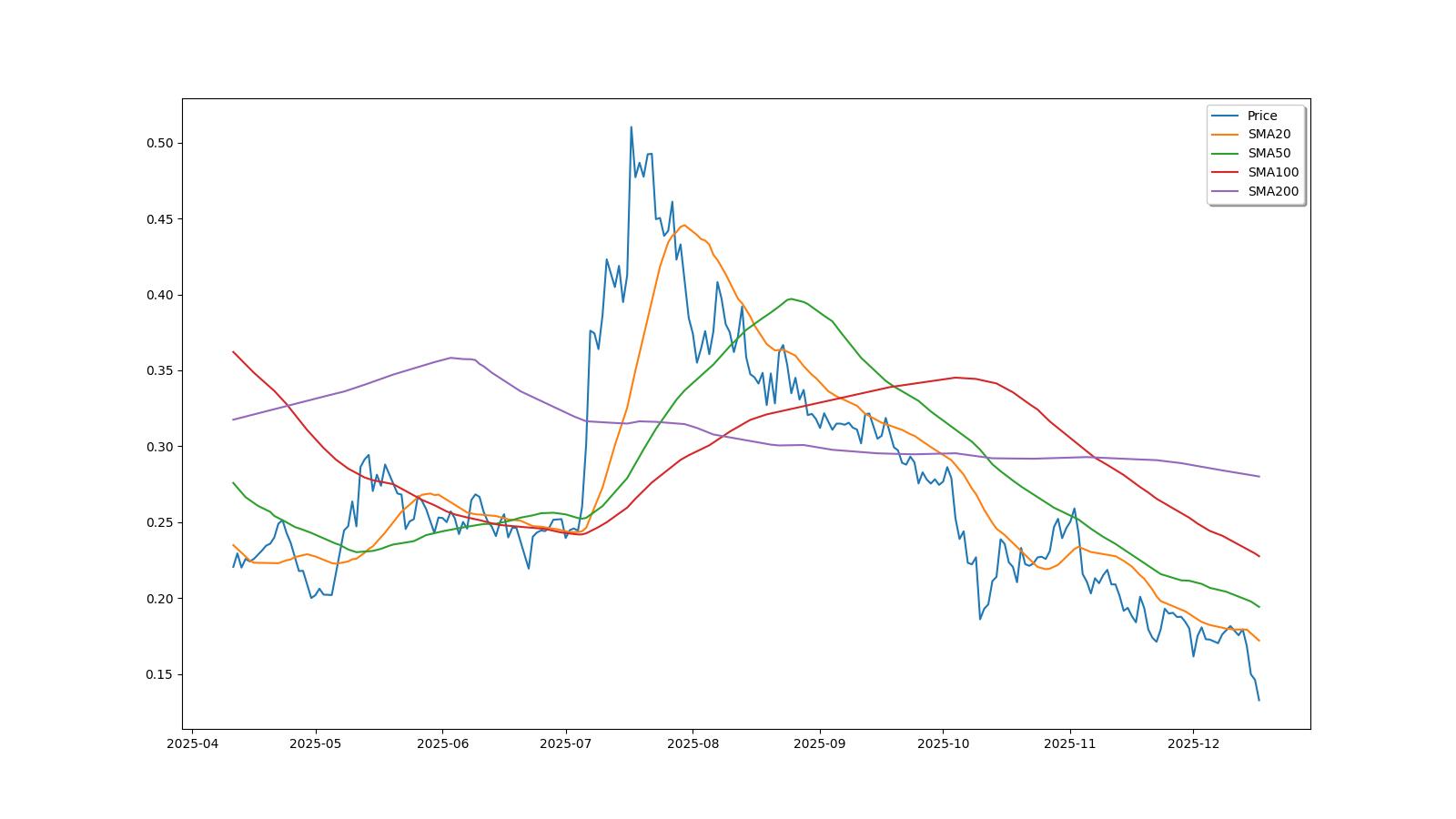Sologenic Simple Moving Averages