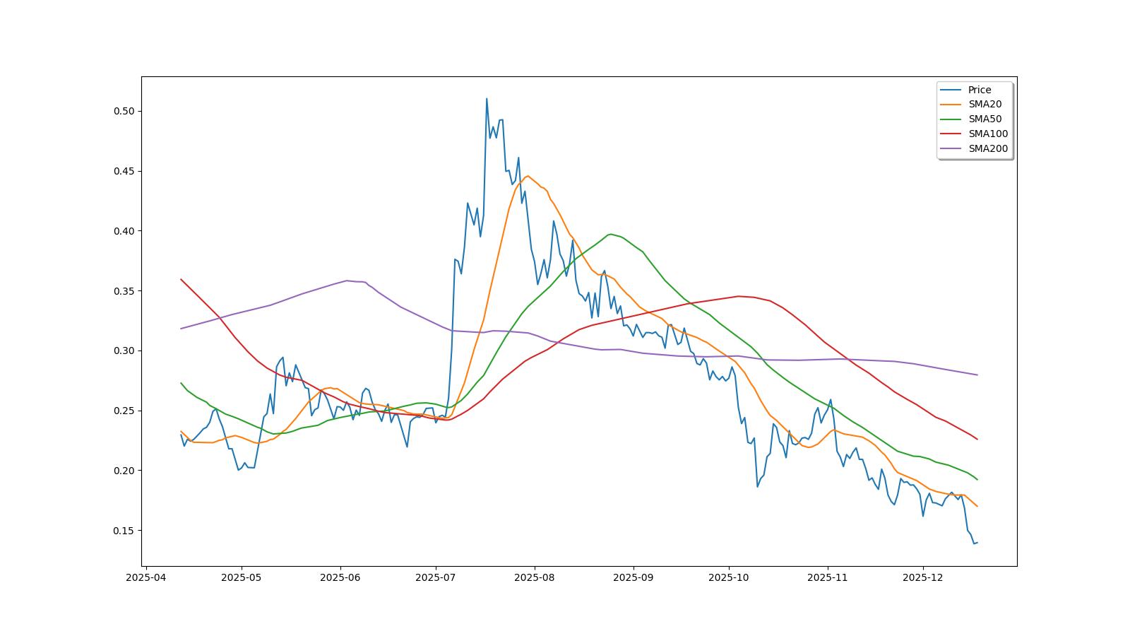 Sologenic Simple Moving Averages