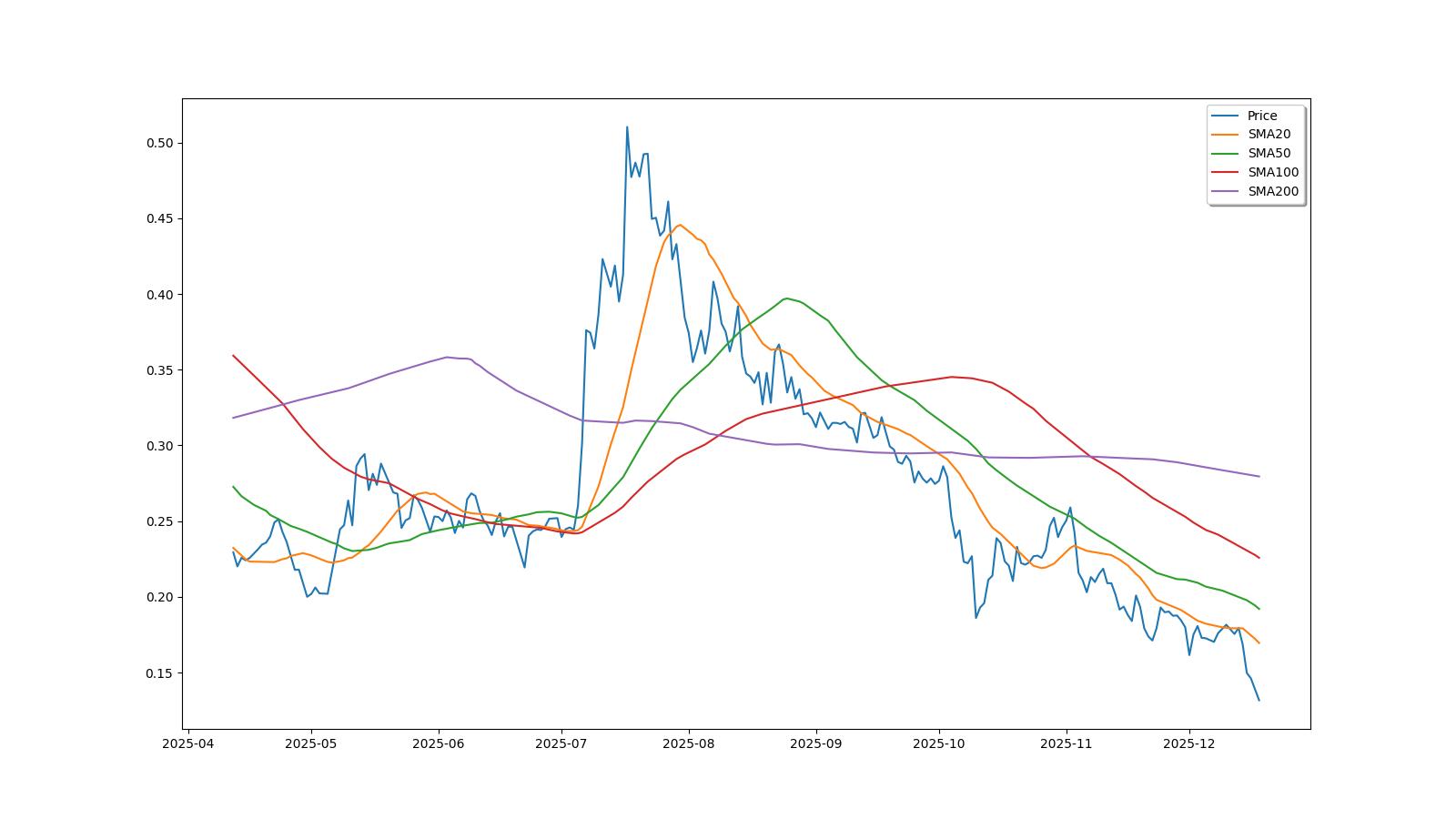 솔로제닉 Simple Moving Averages